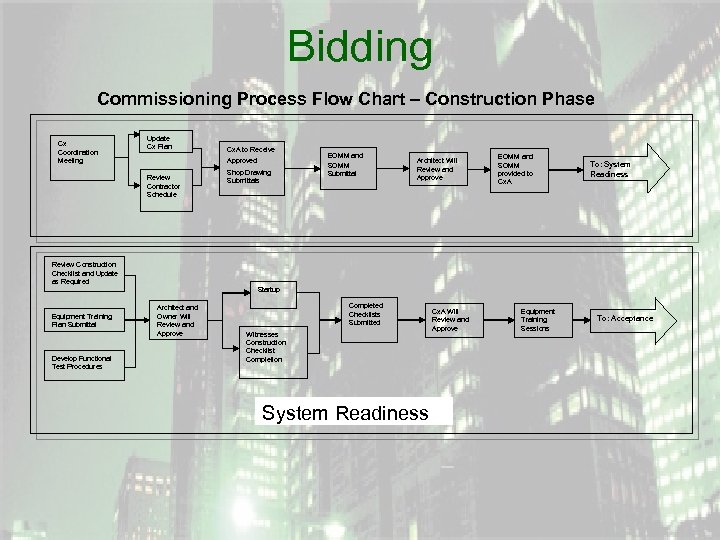What Constitutes a Quality Commissioning Job Agenda