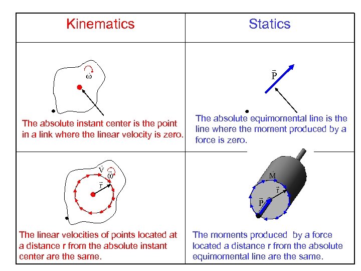 The Duality between Planar Kinematics and Statics Dr
