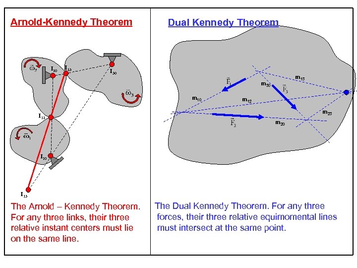The Duality between Planar Kinematics and Statics Dr