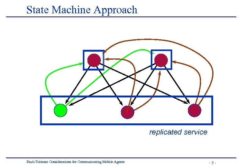 Fault-Tolerance Issues for Communicating Mobile Agents Keith Marzullo