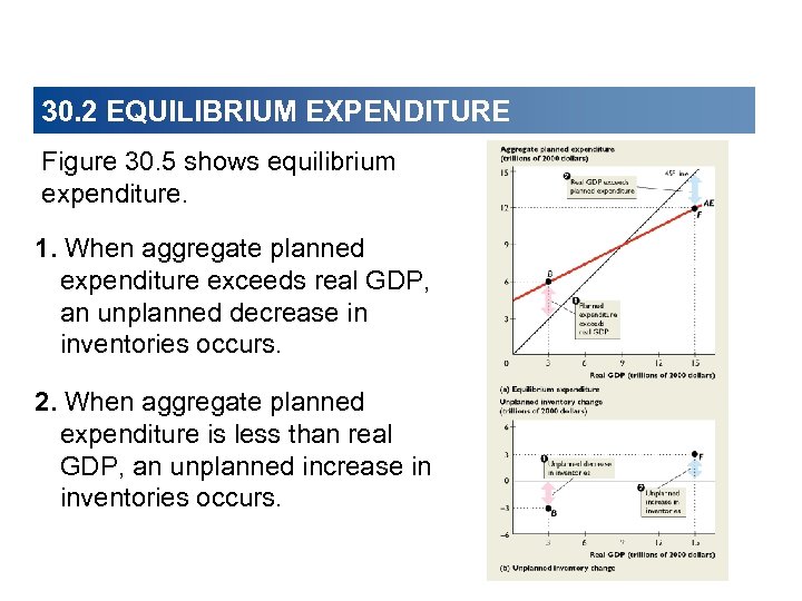 Aggregate Expenditure CHAPTER 30 CHAPTER CHECKLIST When