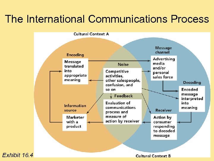 International Marketing 16 th edition P h i