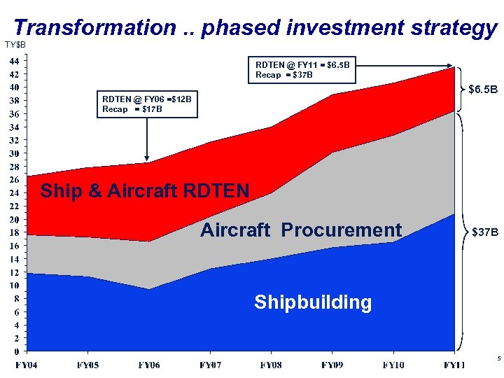 DON Program and Budget Brief NAVY PROGRAMMING Investing