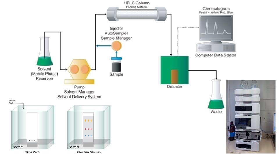 HIGH PERFORMANCE LIQUID CHROMATOGRAPHY Prabh Jassal SUPA Che