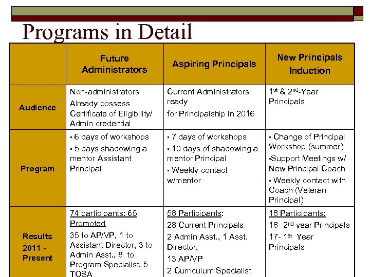 LBUSD Leadership Development Grant Preparing the Next Generation