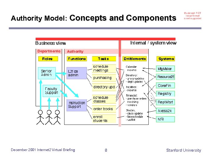 Stanford University Authority Registry December 12 2001 Stanford