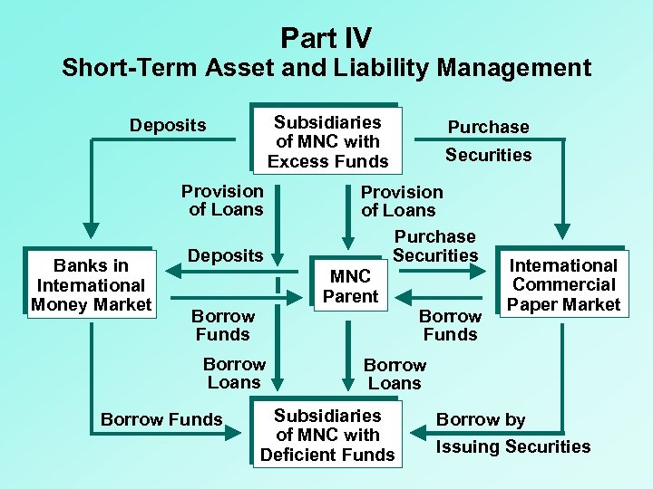 Part IV Short-Term Asset and Liability Management Subsidiaries