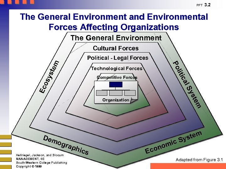 Chapter 3 Environmental Forces Hellriegel Jackson and Slocum