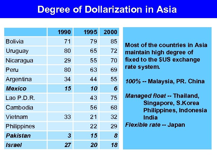 Dollarization in Asia Full de- -lization Full -lization Monetary