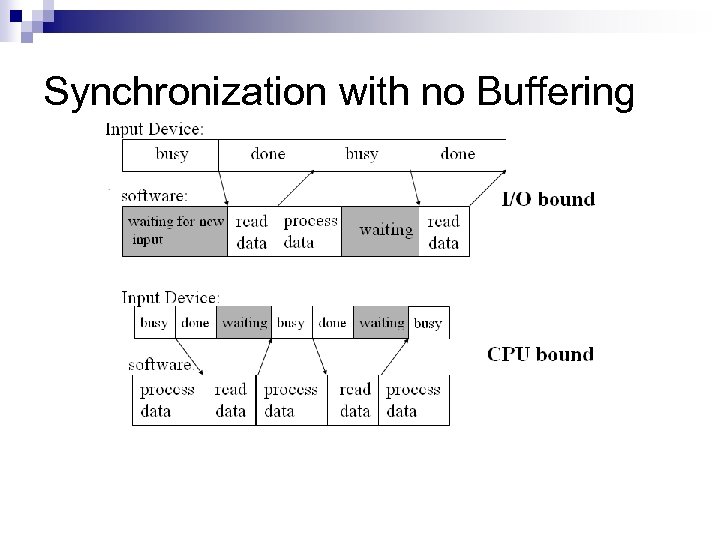 Task Synchronization Prepared by Jamil Alomari Suhaib Bani