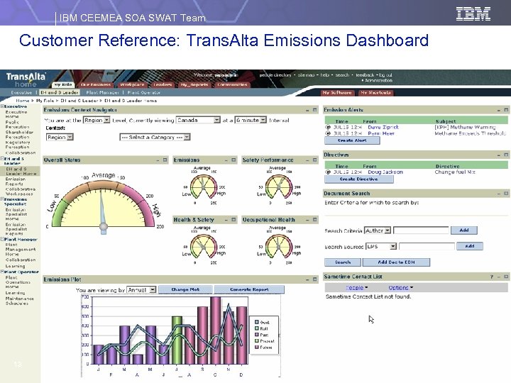 IBM CEEMEA SOA SWAT Team People Integration Portals