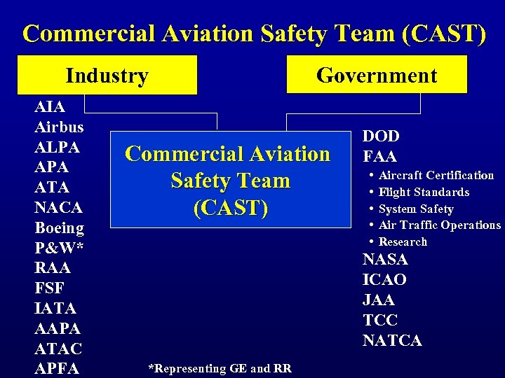 Commercial Aviation Safety Team CAST Plan Metrics