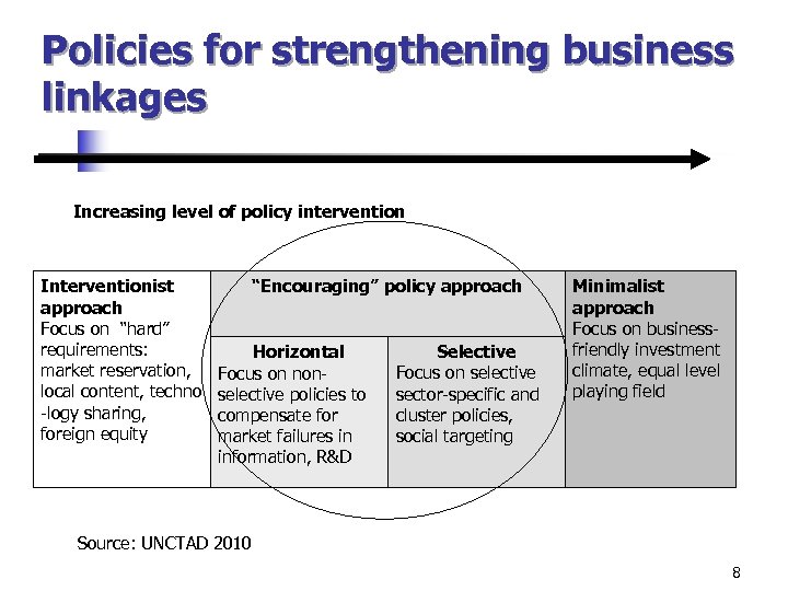 PROMOTING SUSTAINABLE BUSINESS LINKAGES Unctad s approach Fulvia Farinelli