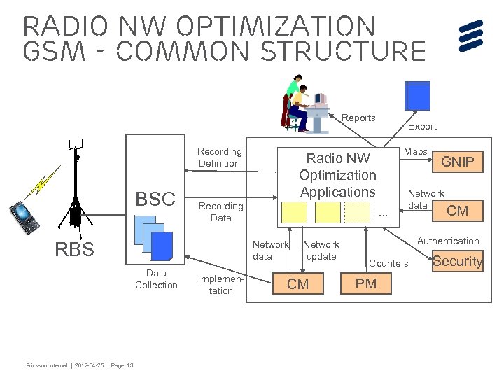 Operation and maintenance Dibuz Sarolta Network management