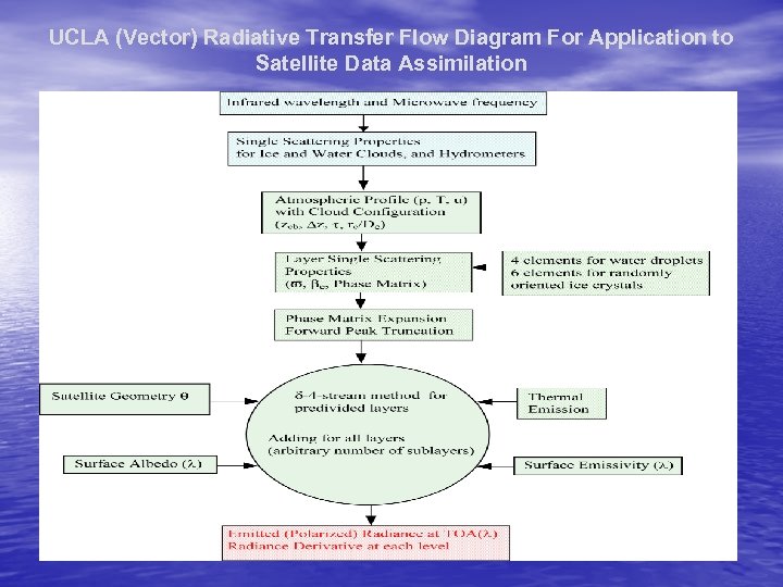 UCLA Vector Radiative Transfer Models for Application to
