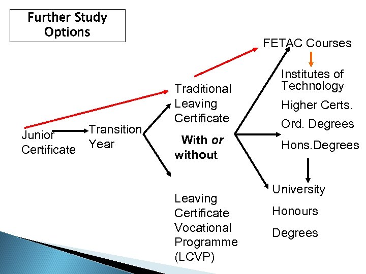 Cnoc Mhuire Subject Choice 2015 Ms Megan Comaskey