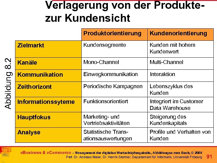 e Business e Commerce Management der digitalen