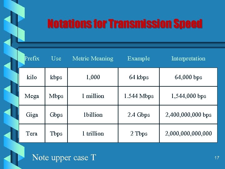Basic Communications Model Standards are needed at all