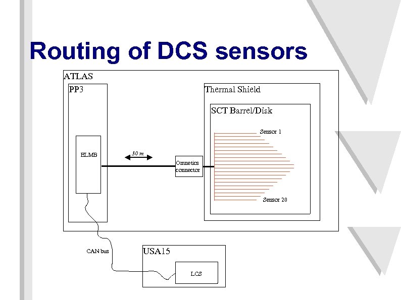 Status of the DCS Richard Brenner Uppsala University
