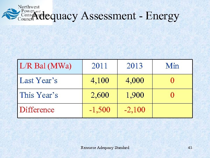 Pacific Northwest Resource Adequacy Standard GRAC Meeting October