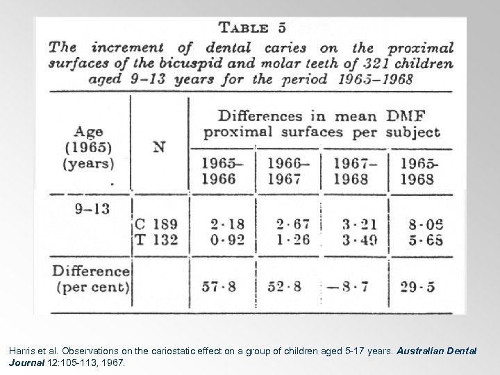 Diet Fluoride and Dental Caries Wendell Evans BDS