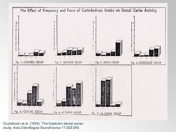 Diet Fluoride and Dental Caries Wendell Evans BDS
