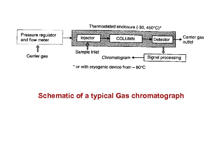 Gas chromatography Instrumentation Components of a gas