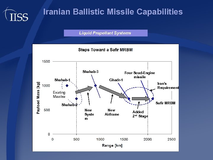 Iranian Ballistic Missile Capabilities Michael Elleman Senior Fellow