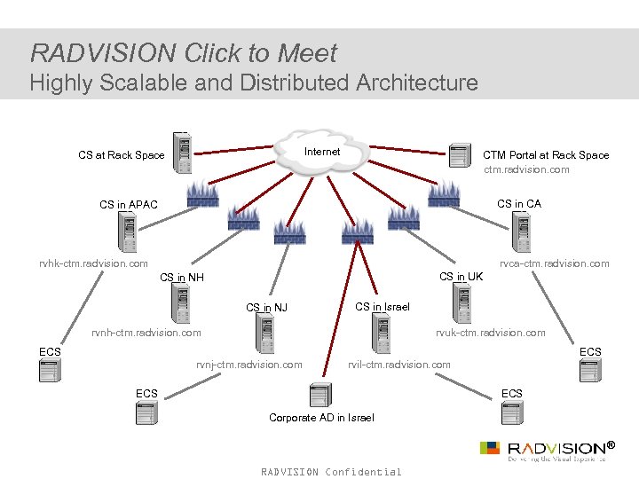 RADVISION s Click to Meet What is