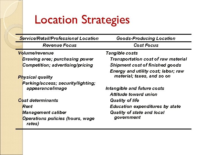 Operations Management Location Strategies Background þ Global