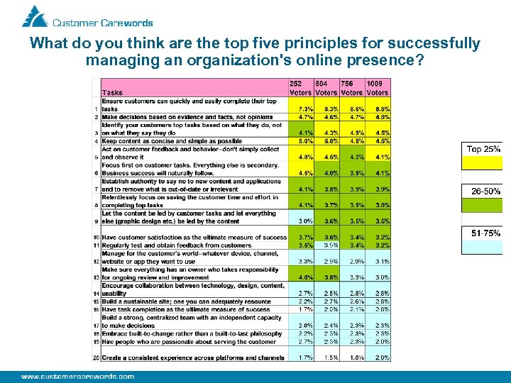 Web Management Professionals 2012 Principles Challenges Survey
