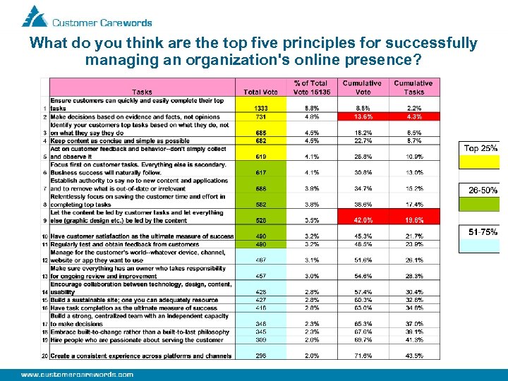Web Management Professionals 2012 Principles Challenges Survey