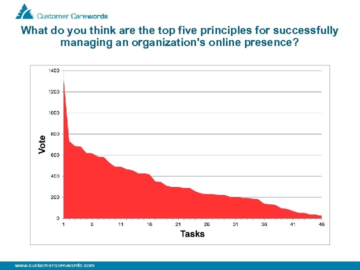 Web Management Professionals 2012 Principles Challenges Survey