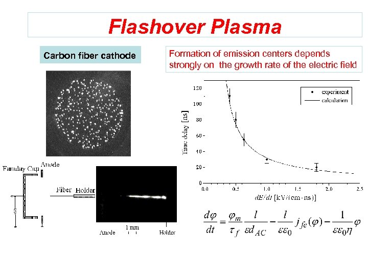 Pulsed-Power Plasma and its Applications Yakov Krasik Physics