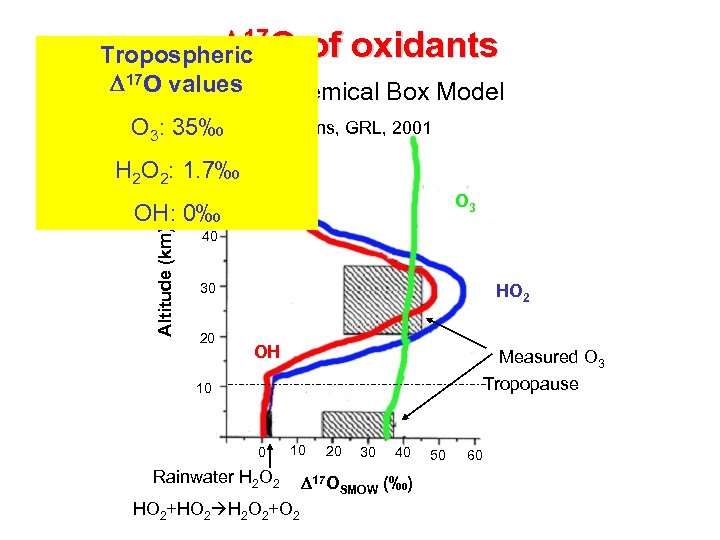 Investigating the influence of the marine biosphere on