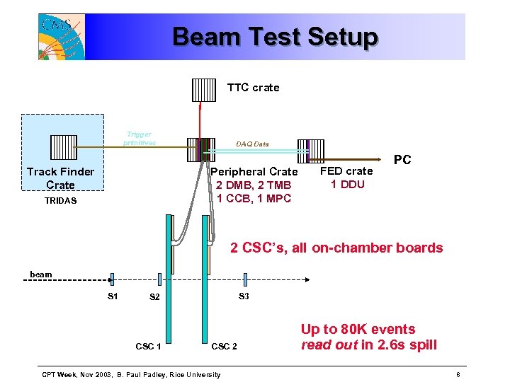 CSC Trigger Status MPC and Sorter B Paul