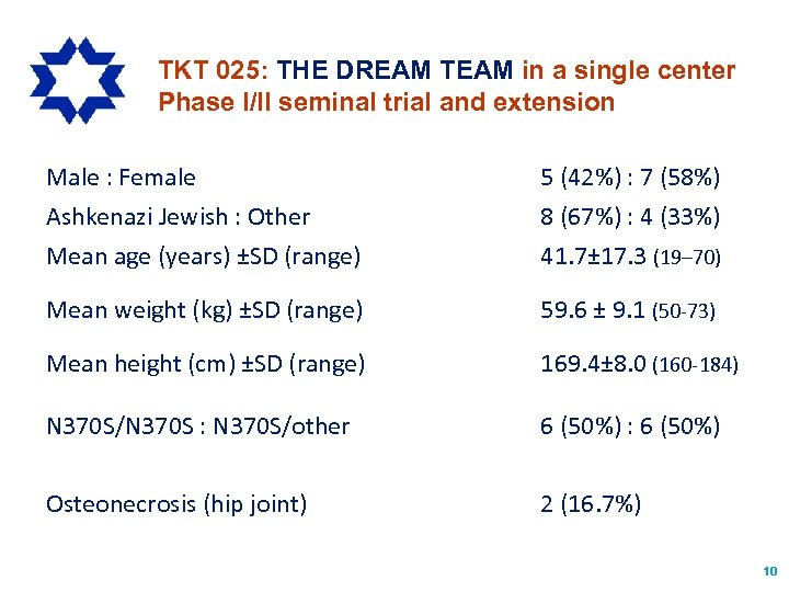 Velaglucerase alfa as therapy for Gaucher disease Deborah