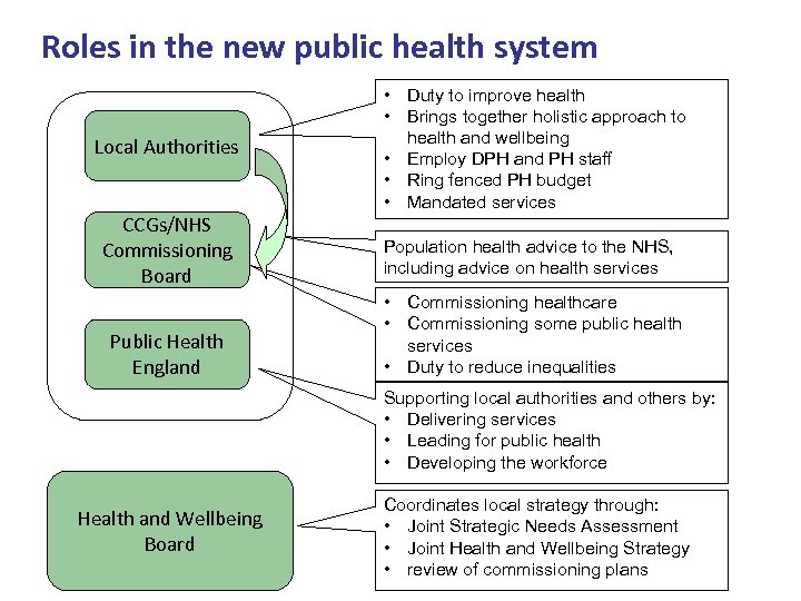 The New Public Health System Dr Rashmi Shukla