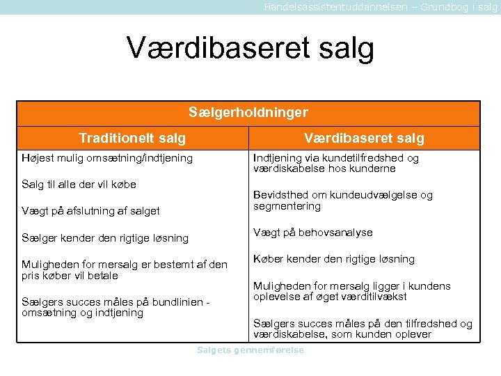 Handelsassistentuddannelsen Grundbog i salg Del 3