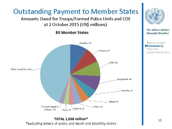 The United Nations Financial Situation Yukio Takasu Under-Secretary-General