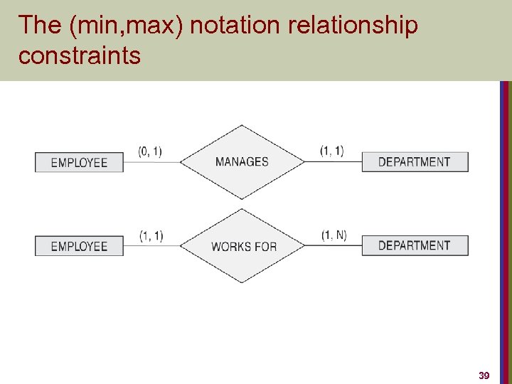 Chapter 3 Data Modeling Using the Entity Relationship