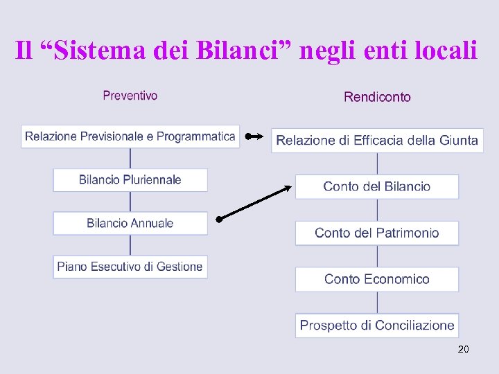 La revisione negli enti locali 1 L ORDINAMENTO FINANZIARIO