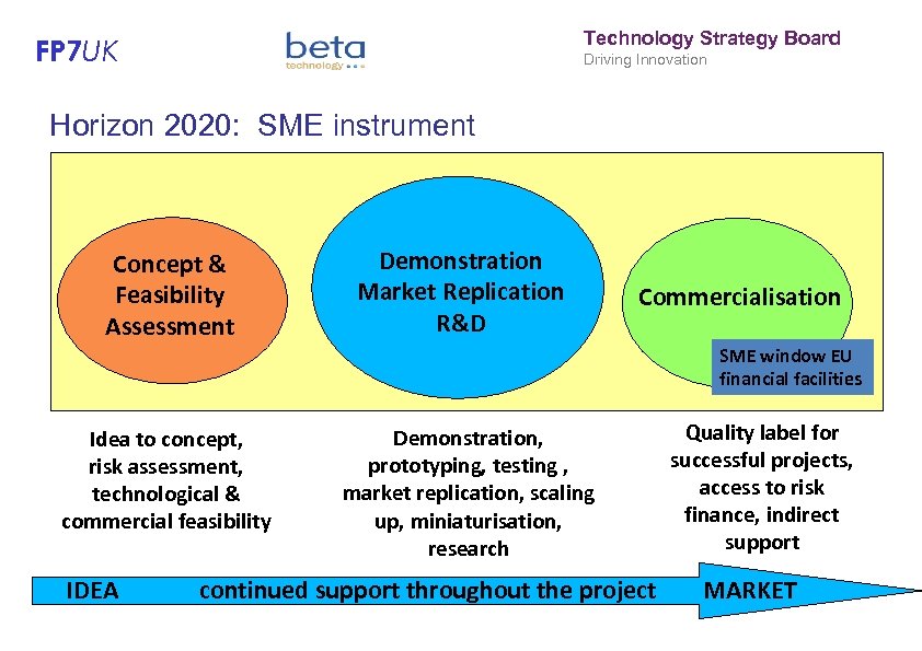 FP 7 UK Technology Strategy Board Driving Innovation
