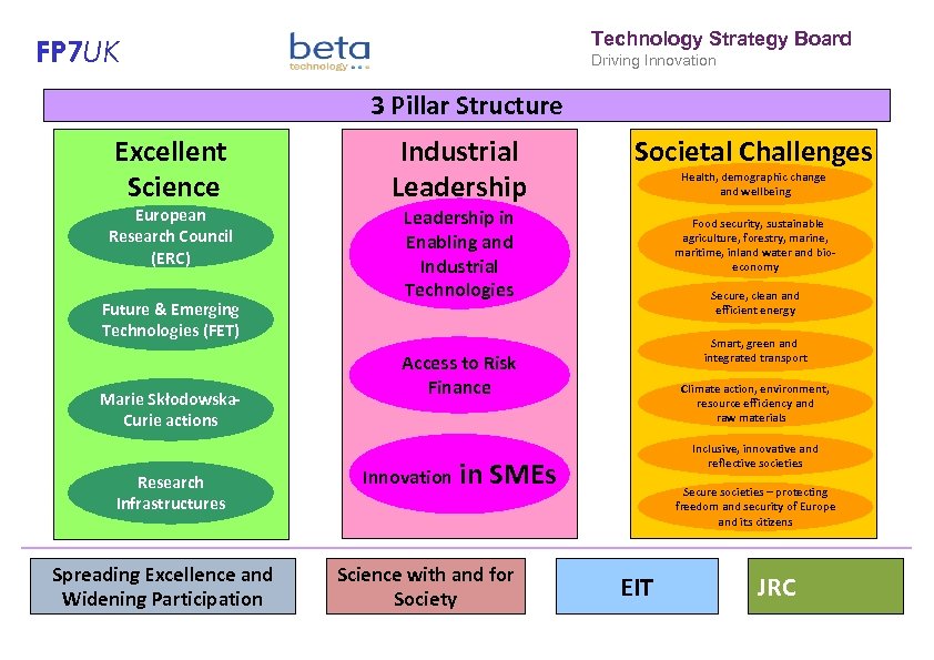 FP 7 UK Technology Strategy Board Driving Innovation