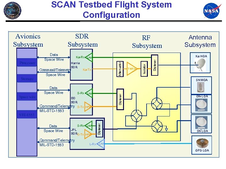 Technology Overview and Operations Concept for SCAN Testbed