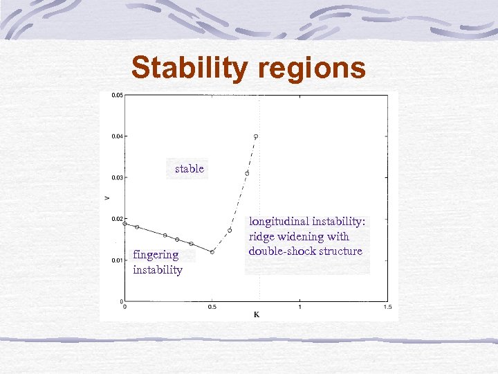 Instabilities of driven films Len Pismen Technion Haifa