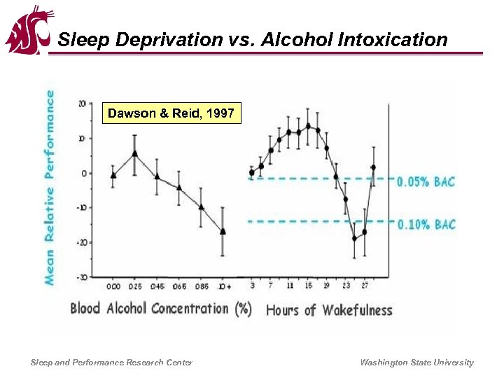 Sleep Circadian Rhythms and Performance Applying Sleep Science