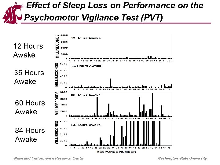 Sleep Circadian Rhythms and Performance Applying Sleep Science