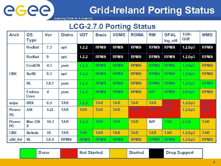 Enabling Grids for E-scienc E Status of LCG