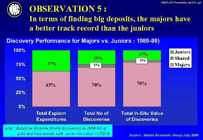 SMEG-AIG Presentation April 01 ppt EXPLORATION STRATEGIES